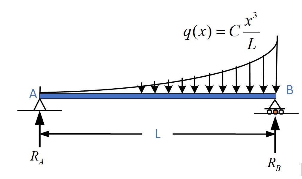 Solved shows a statically determinate beam under distributed | Chegg.com