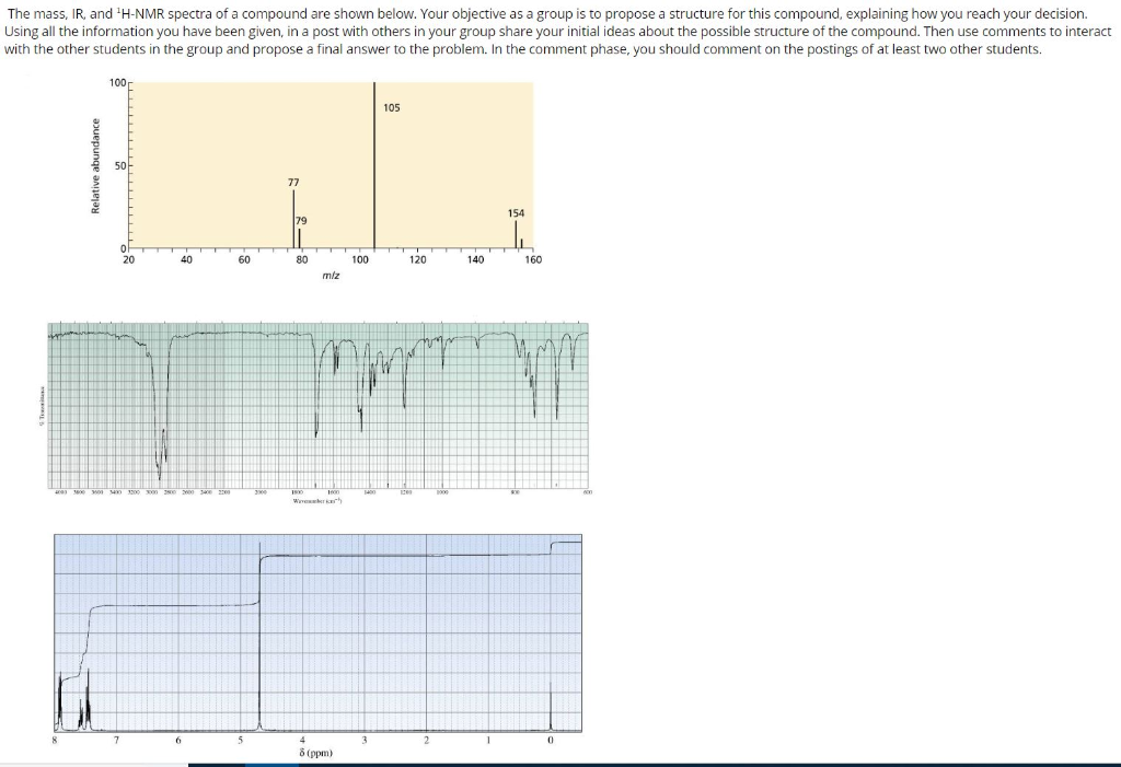 Solved The mass, IR, and H-NMR spectra of a compound are | Chegg.com