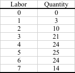 Solved 4. The average product of labor when 3 units of | Chegg.com