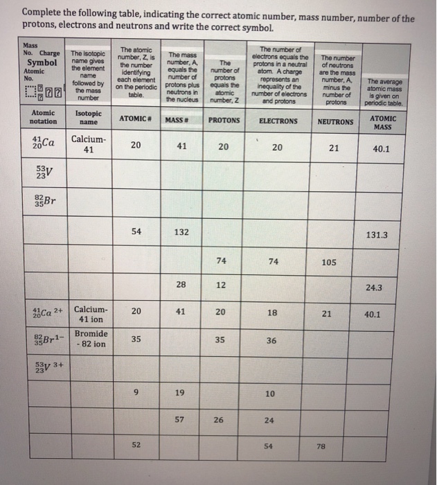 Solved Complete the following table, indicating the correct | Chegg.com