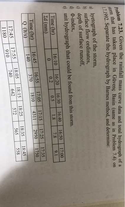 Solved hlem 7.23. Given the rainfall mass curve data and | Chegg.com