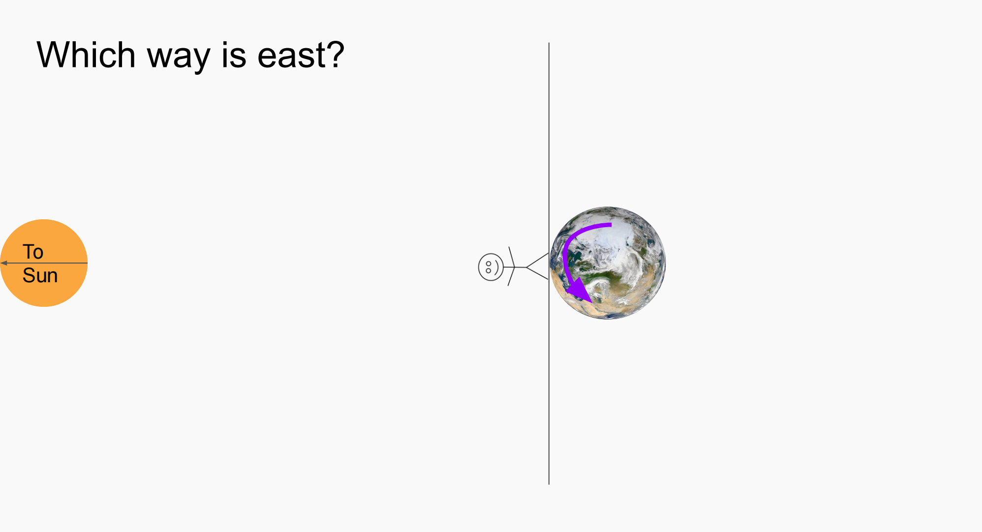 Solved Which way is east? Draw an object that is about to | Chegg.com