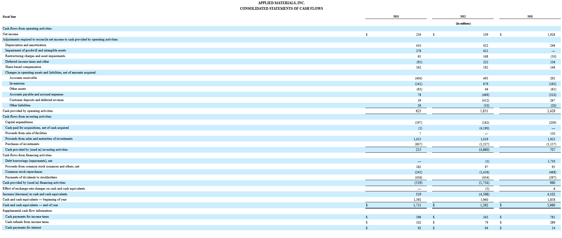 Solved The total cash inflows for 2011 including a $ and | Chegg.com