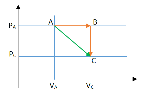 Solved A mole of diatomic ideal gas goes from point A to | Chegg.com