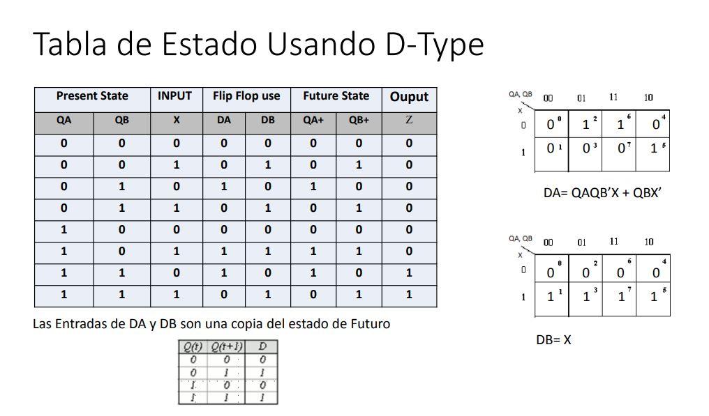 Solved Tabla de Estado Usando D-Typ Completar las | Chegg.com