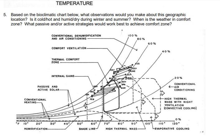 Solved Based on the bioclimatic chart above, what | Chegg.com