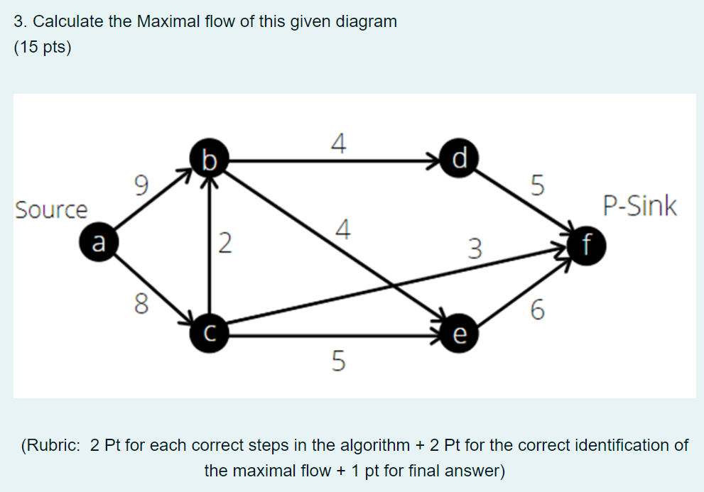 Solved 3. Calculate the Maximal flow of this given diagram | Chegg.com