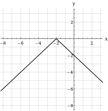 Solved Use the graph of f(x) = |x| to write an equation for | Chegg.com