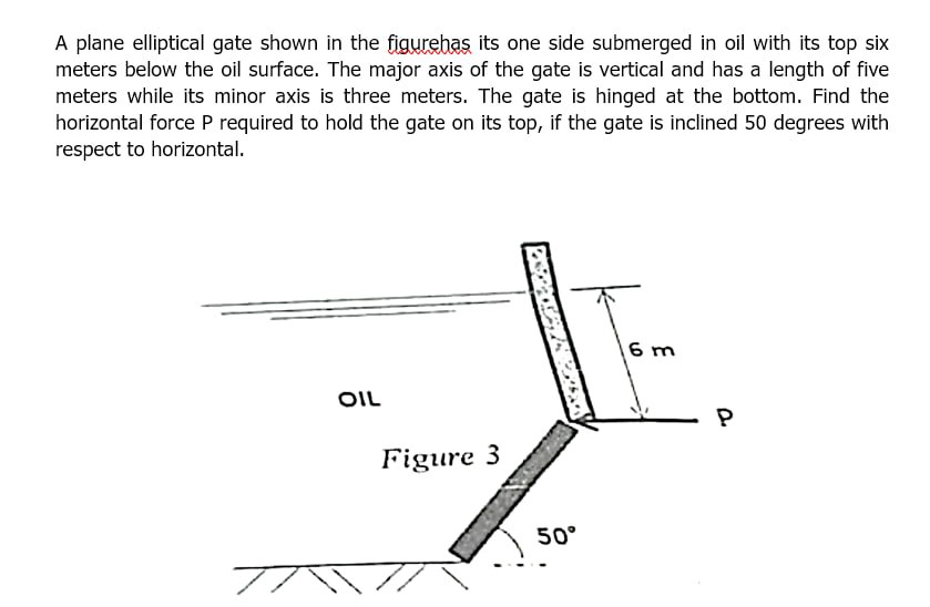 Solved A plane elliptical gate shown in the figurehas its | Chegg.com