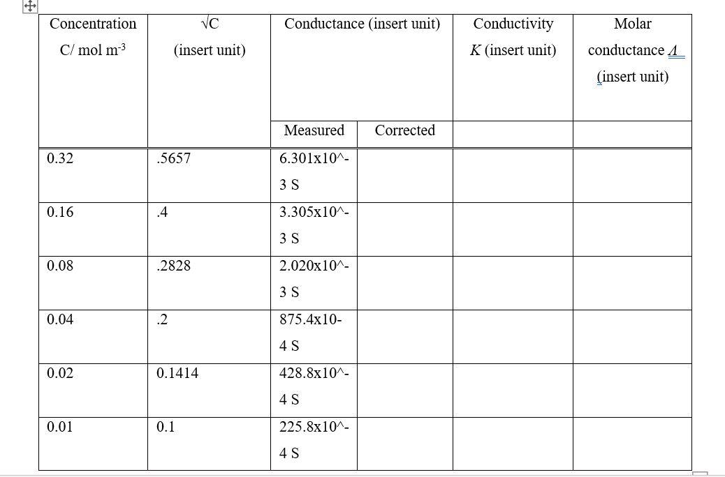 Solved Concentration vc Conductance (insert unit) Molar | Chegg.com