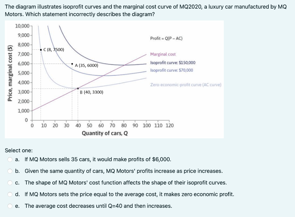 Solved The diagram illustrates isoprofit curves and the | Chegg.com