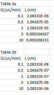 Solved Based on the data in Tables 2a and 2b, comment on | Chegg.com