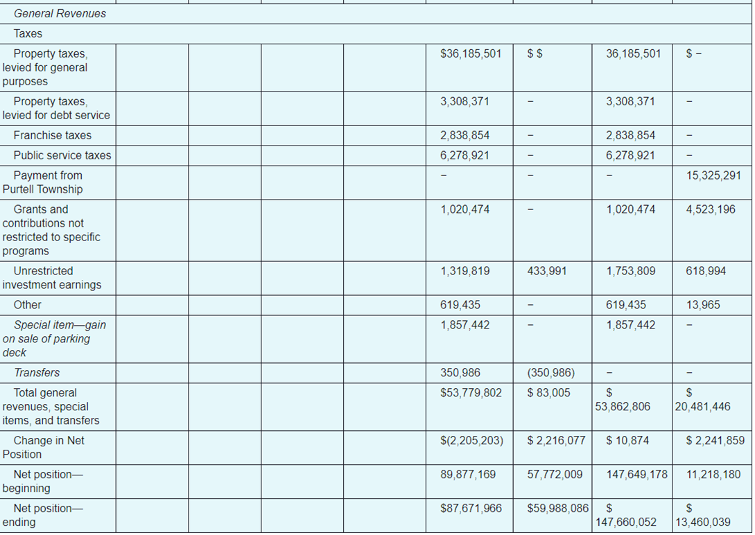 Solved Using Exhibit 13-2 for the governmental activities of | Chegg.com