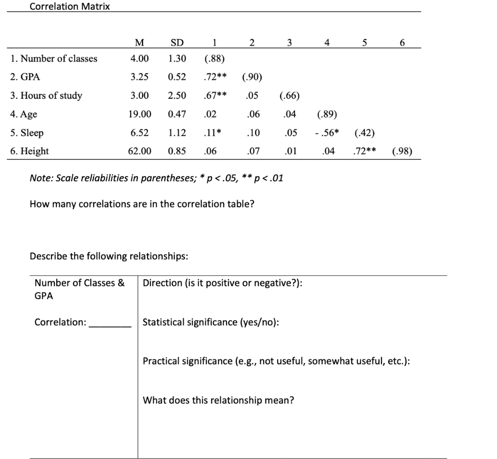 Solved Note: Scale reliabilities in parentheses; ∗p
