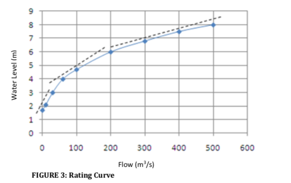 Solved b) A river rating curve is a relationship between | Chegg.com
