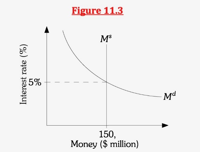 Solved Refer to Figure 11.3. A decrease in the money supply | Chegg.com