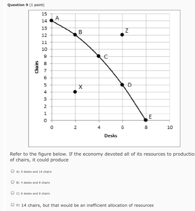 Solved Question 6 (1 point) 15 14 13 12 10 6 2 0 0 4 10 | Chegg.com