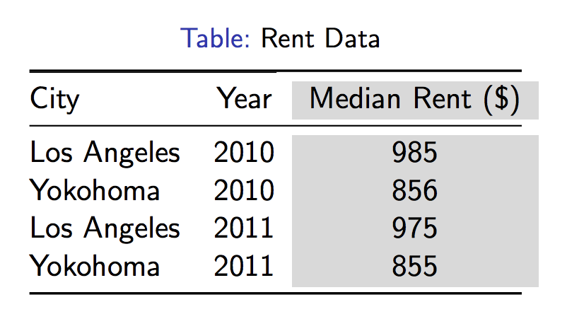 Solved What type of variable is median rent? What type of | Chegg.com