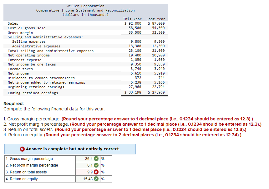 Solved Comparative financial statements for Weller | Chegg.com