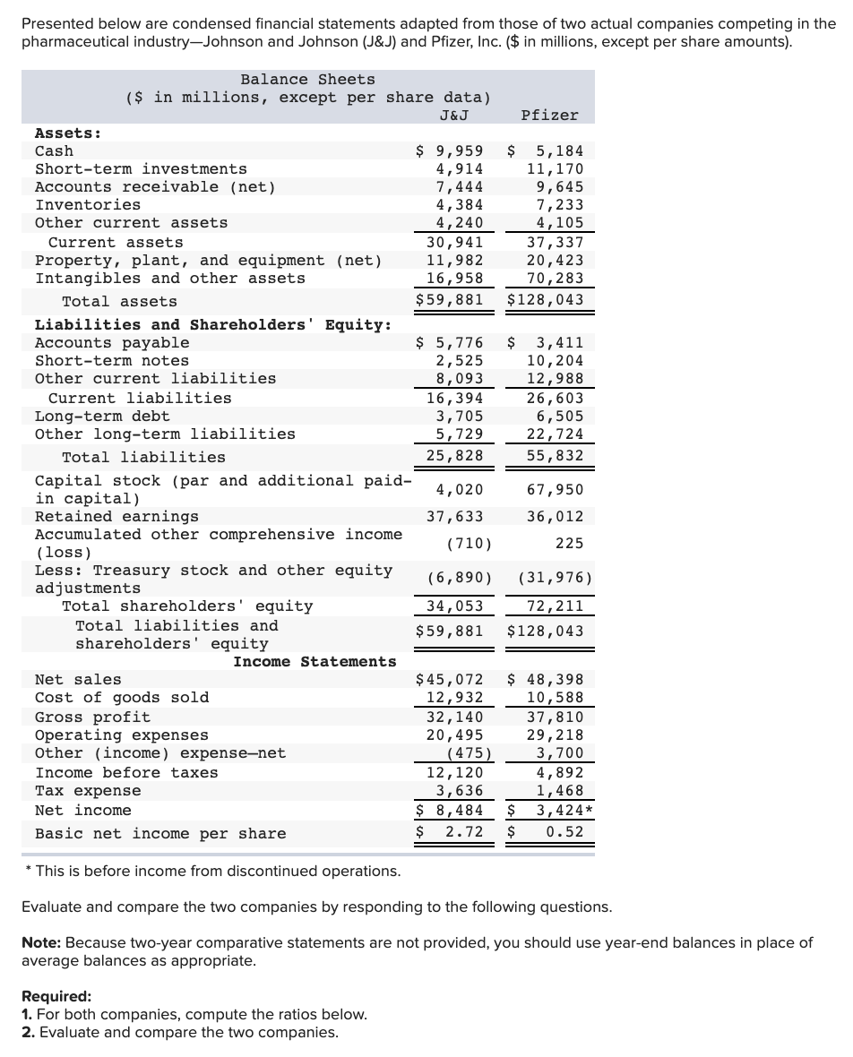 Solved Presented below are condensed financial statements | Chegg.com