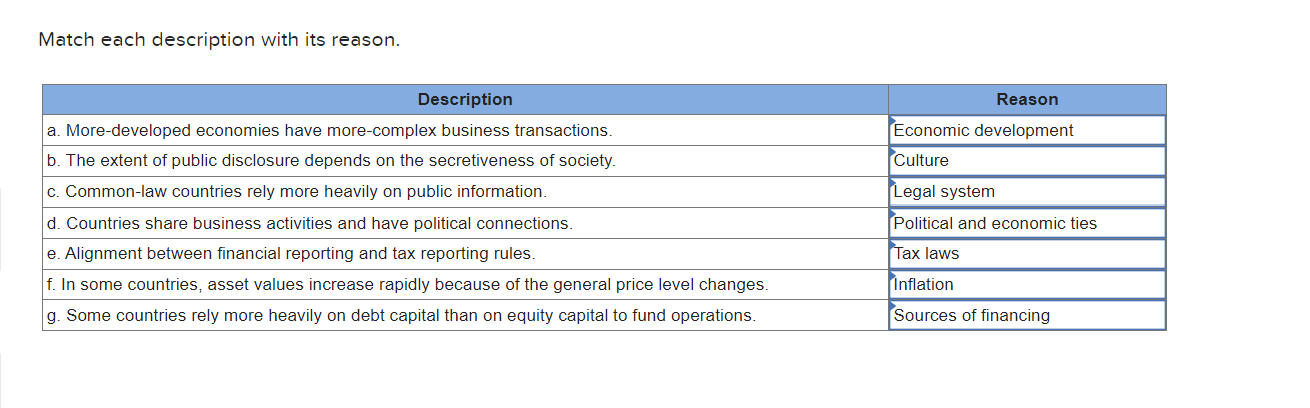 Solved Match each description with its reason. | Chegg.com