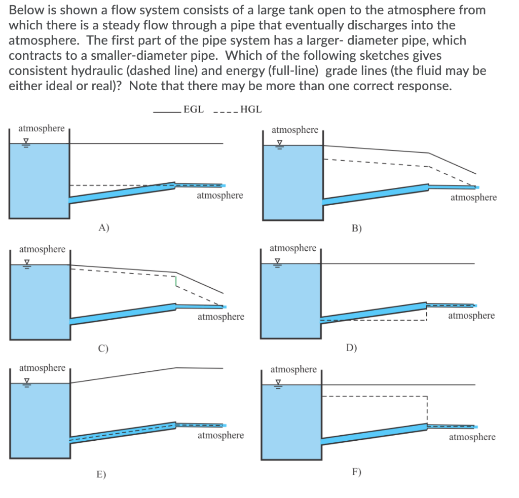Solved Below is shown a flow system consists of a large tank | Chegg.com