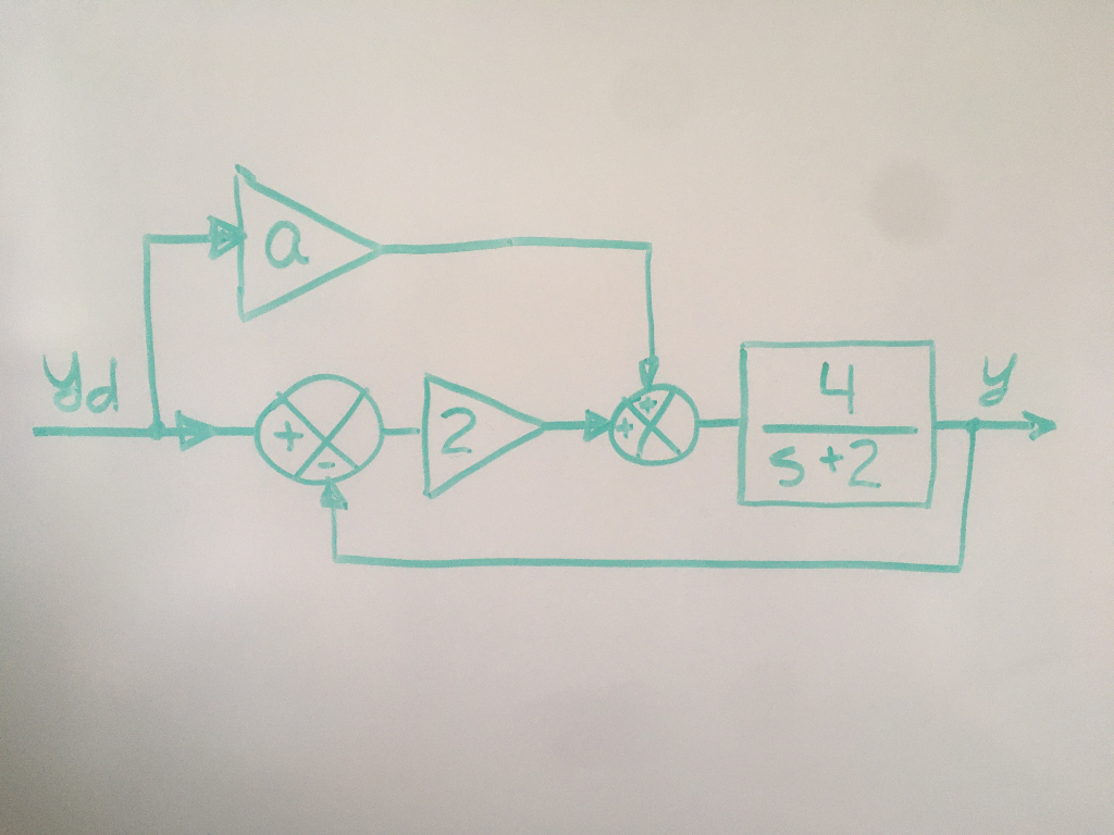 Solved Estimate a value for the parameter "a" in the block | Chegg.com