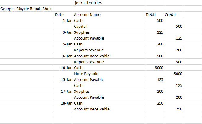 Solved journal entries Georges Bicycle Repair Shop Debit | Chegg.com