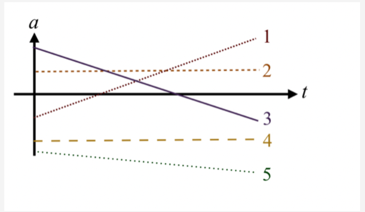 Solved Which acceleration vs. time curve in the figure best | Chegg.com