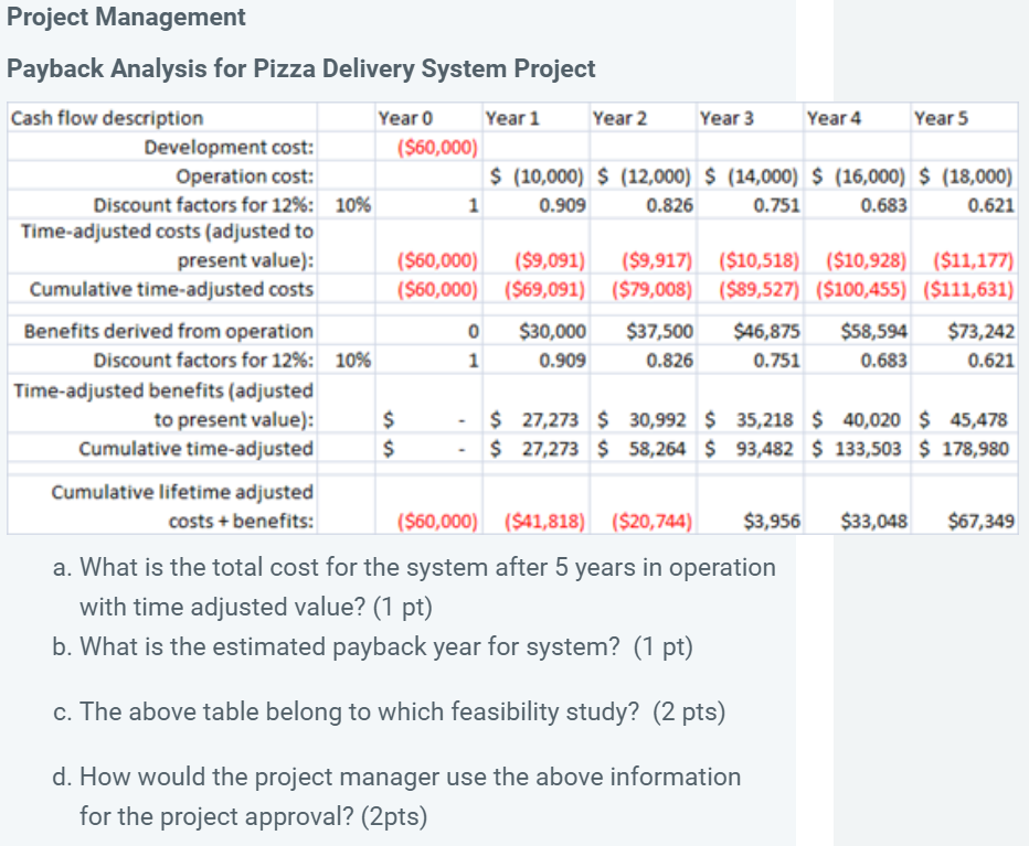 Project Management Payback Analysis for Pizza | Chegg.com