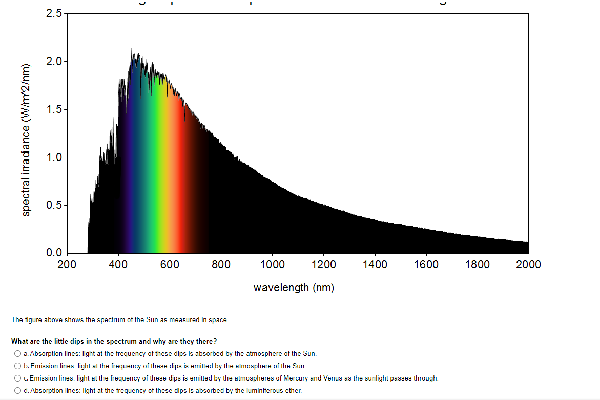 Solved The figure above shows the spectrum of the Sun as | Chegg.com