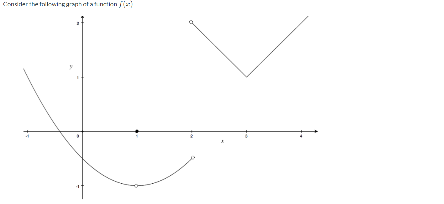Solved Consider the following graph of a function f(x) y | Chegg.com