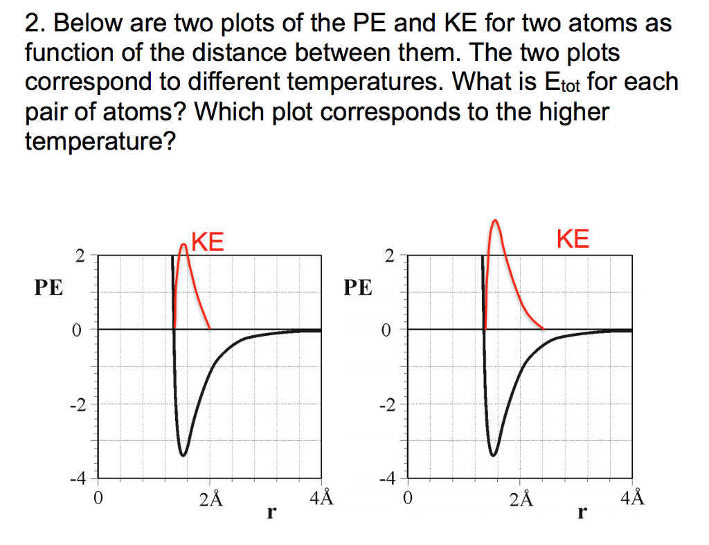 Solved 2. Below are two plots of the PE and KE for two atoms | Chegg.com