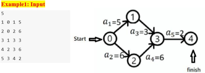Solved Activity On Edge (AOE) Network Write a C/C++ program | Chegg.com