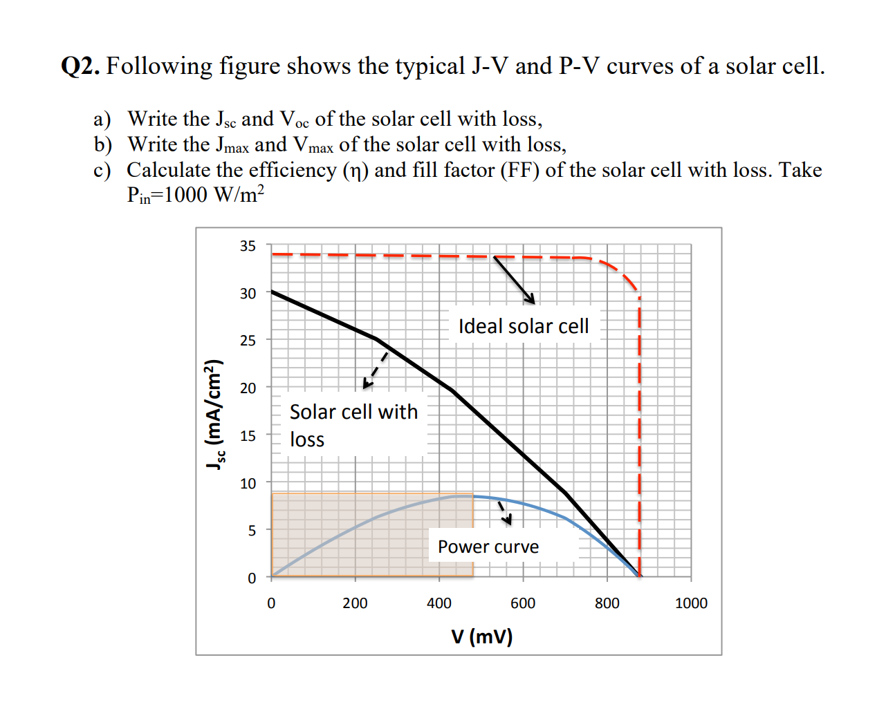 Solved Q2. Following figure shows the typical J-V and P-V | Chegg.com