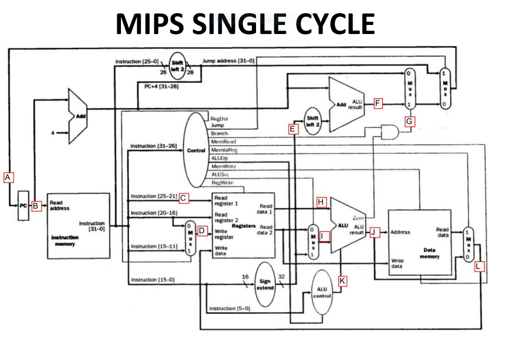 MIPS SINGLE CYCLE Instruction (25-01 Jump address | Chegg.com