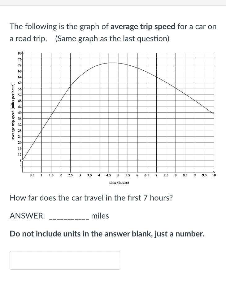 Solved The following is the graph of average trip speed for | Chegg.com