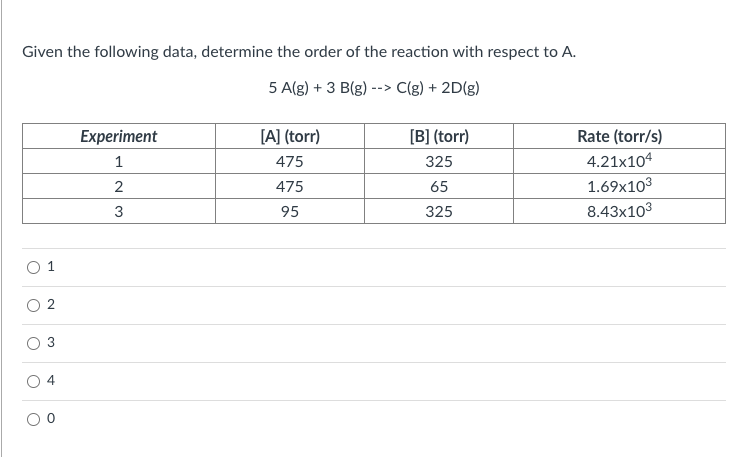 Solved Given the following data, determine the order of the | Chegg.com