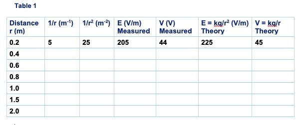 Solved 7. Calculate the theoretical values for E and V using | Chegg.com
