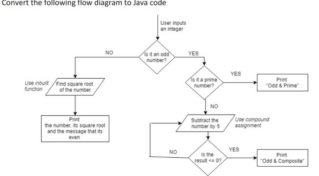 Solved Convert The Following Flow Diagram To Java Code Us