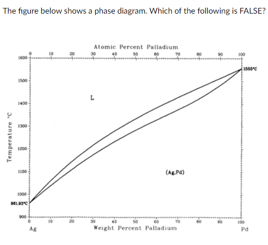 Solved The figure below shows a phase diagram. Which of the | Chegg.com