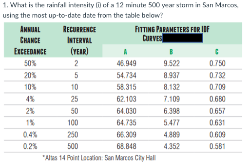 Solved 1. What is the rainfall intensity (i) of a 12 minute | Chegg.com