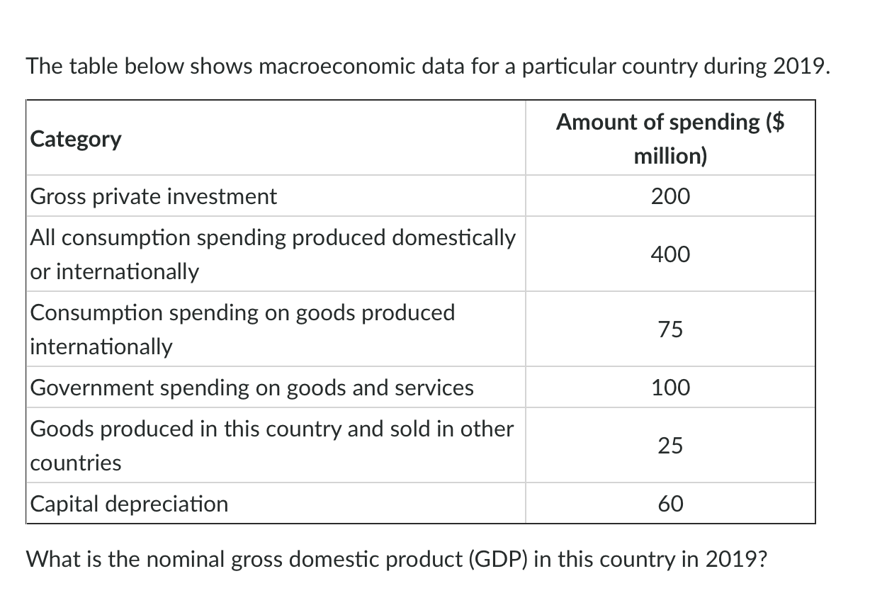 Solved The table below shows macroeconomic data for a | Chegg.com