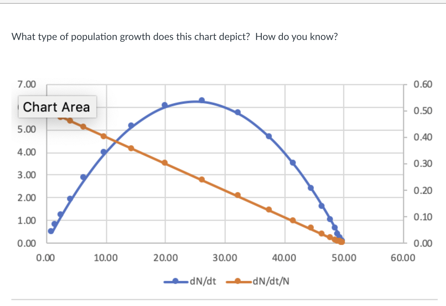 Solved What type of population growth does this chart | Chegg.com