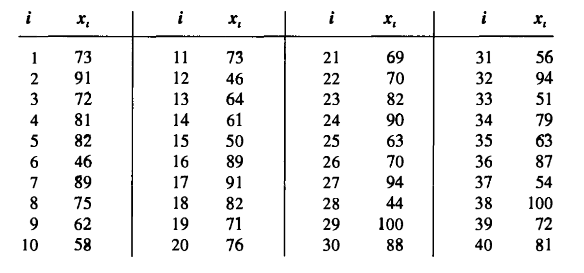 Solved Plot a histogram in ten-point bins of the course | Chegg.com
