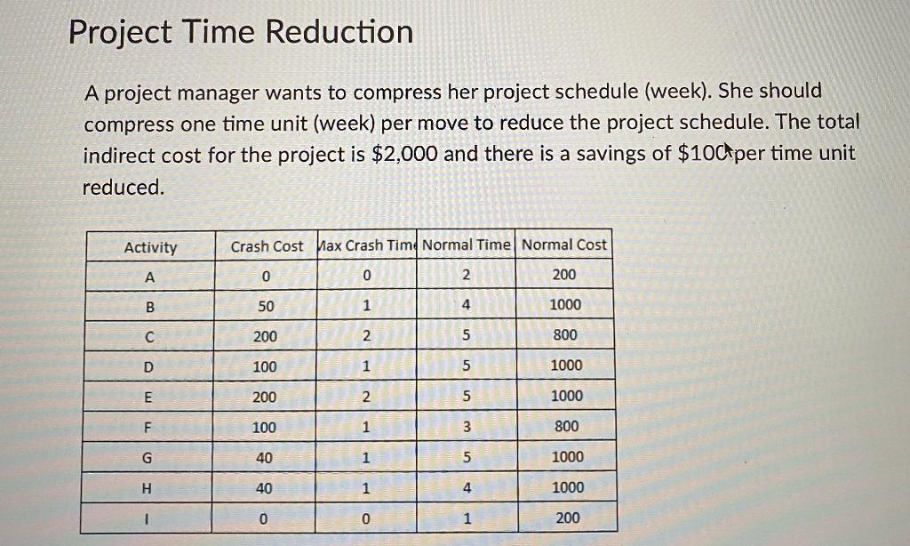 Solved Project Time Reduction A project manager wants to | Chegg.com