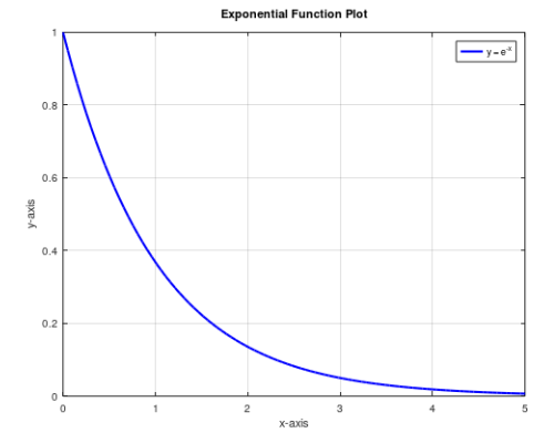 Solved Consider the function y=e^−x. Use MATLAB to create a | Chegg.com