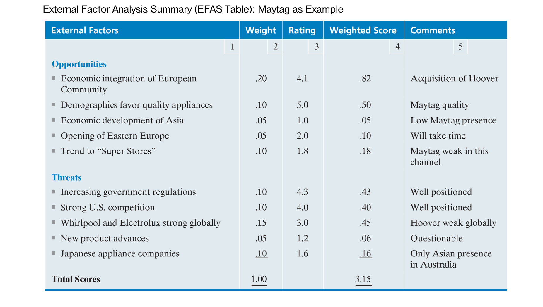 Solved I made EFAS table but I'm uncertain on my answer. I | Chegg.com