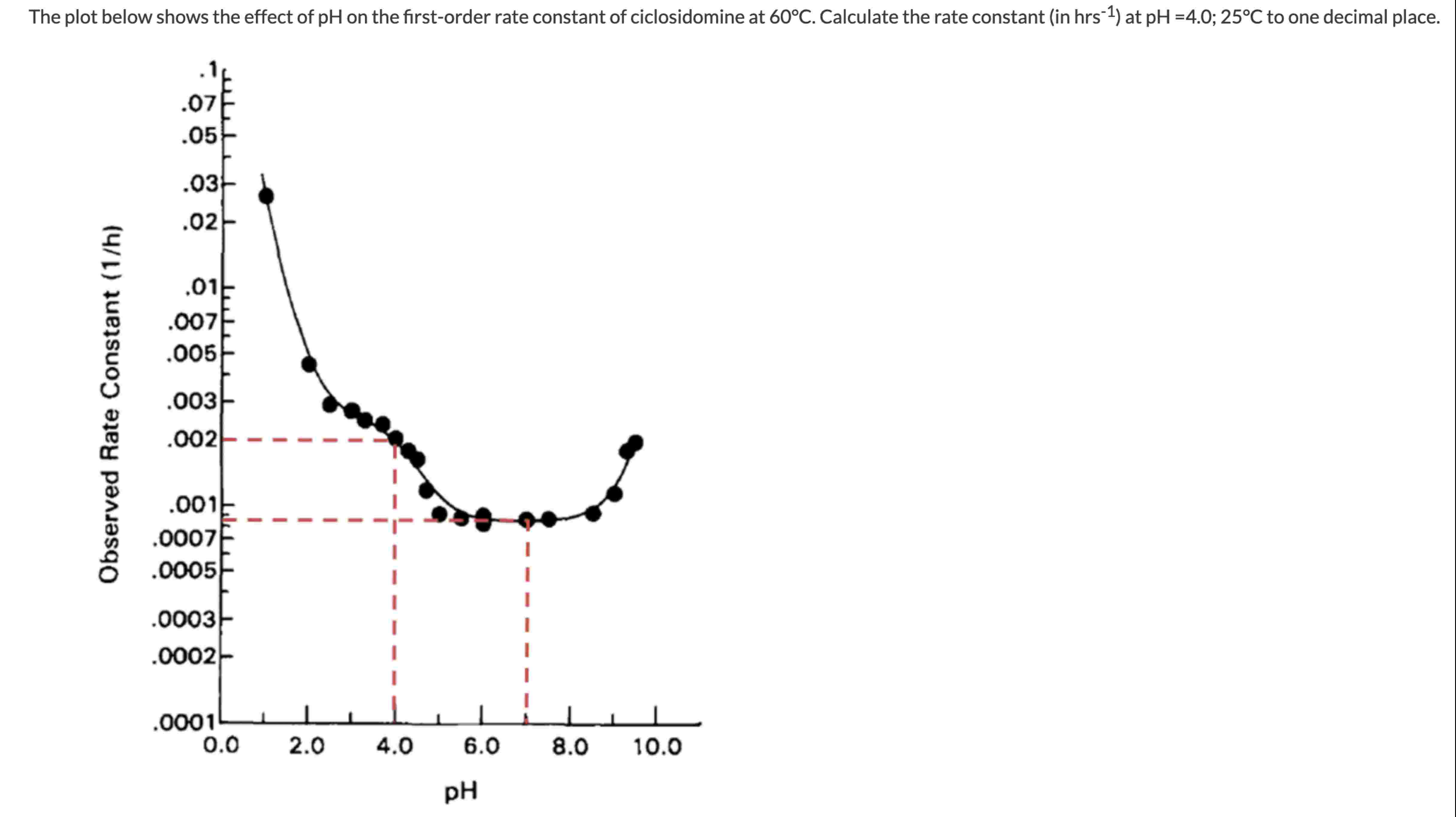 Solved The plot below shows the effect of pH on ﻿the | Chegg.com