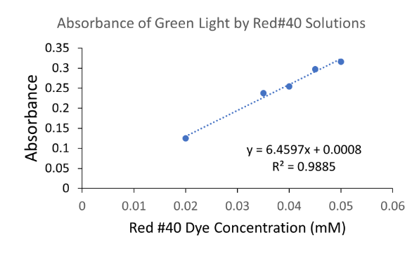 Solved Absorbance of Green Light by Red\#40 | Chegg.com